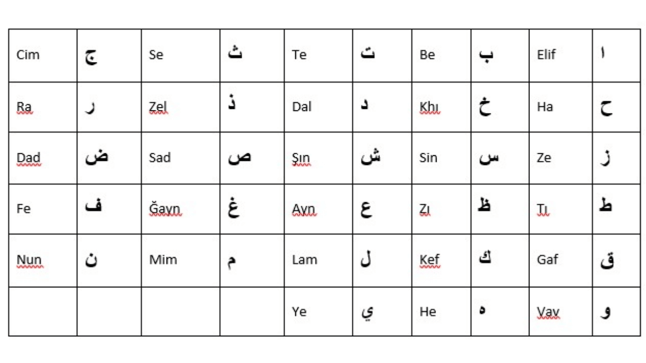 Arap Alfabesi – Harflerin Yazılışı ve Okunuşu - Teknobird